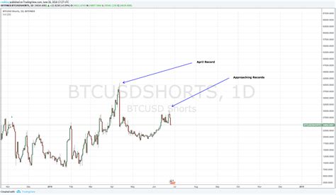 Btc Short Interest Market Analysis For Jun 26th 2018 Elliottwavetrader
