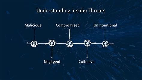 Identifying Potential Insider Threats Expert Allies