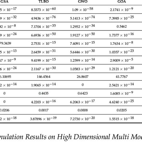 Optimization Results Of Gbgbo And Other Algorithms On Unimodal Test