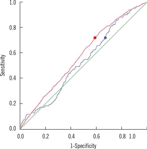 Roc Curves To Detect Urinary Tract Infection Uti The Blue Line Is Download Scientific