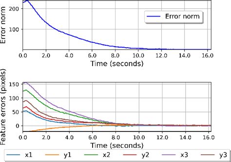 Figure 7 From Keypoints Based Adaptive Visual Servoing For Control Of Robotic Manipulators In