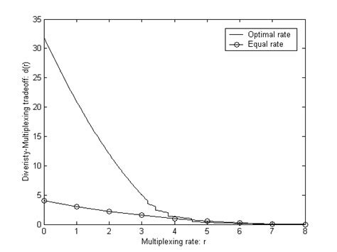 Optimized Tradeoff Performance With Equal Rate And Optimal Rate