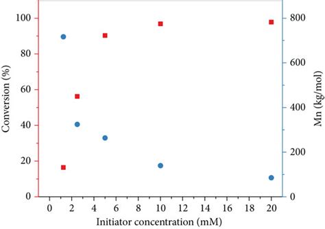Effect Of The Initiator Concentration On The Monomer Conversion And The