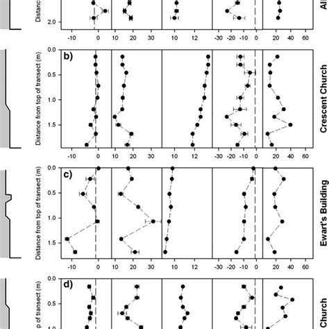 Details Of Transect Surveys Download Table