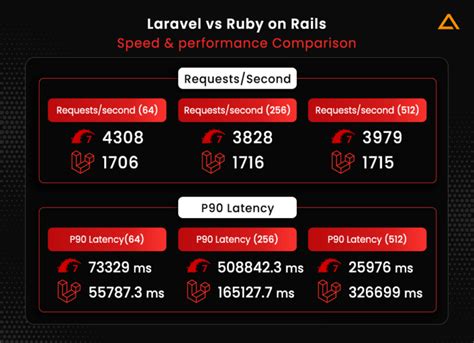 Laravel Vs Ruby On Rails Checkout The Difference Between