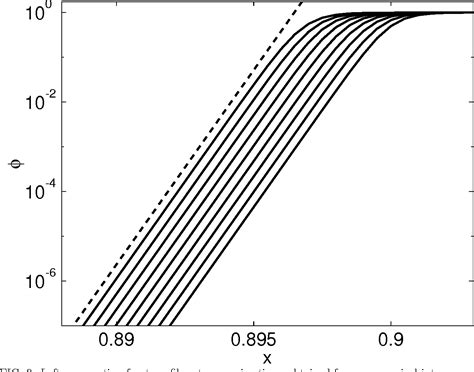 Figure 3 From Front Dynamics In Reaction Diffusion Systems With Levy