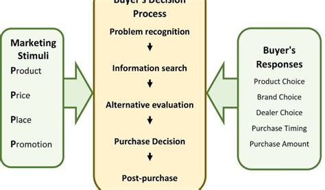 How To Optimize Your Procurement Process Scm Wizard