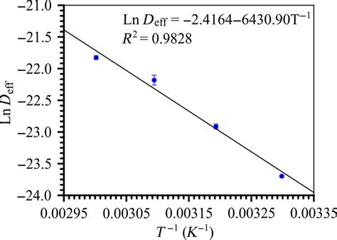 Arrhenius Representation For The Effective Moisture Diffusivity Download Scientific Diagram
