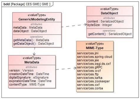 The SysML Model Of The Service Generic Modeling Entity GME Download Scientific Diagram