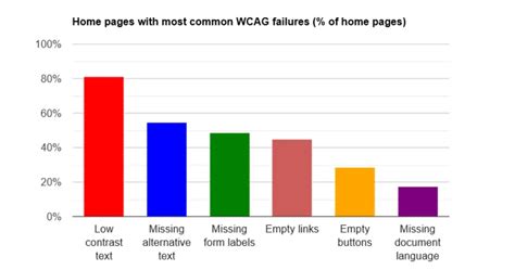 compliance made easy navigating wcag guidelines for ecommerce sites