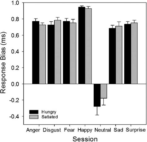 Facial Expression Recognition Task Fert Response Bias Split By Download Scientific Diagram