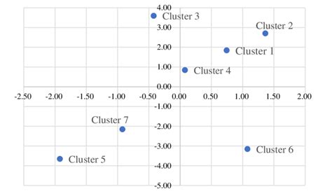 Strategic Coordinate Map Of 7 Fields In Collective Intelligence Download Scientific Diagram