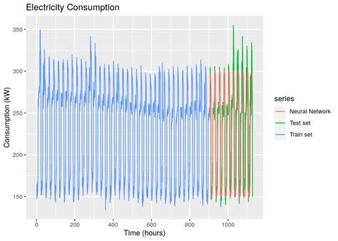 Github Shoaibdatascientist Timeseries Forecasting On Electricity Data Using R This Repository