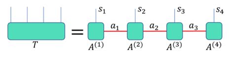 Schematic Representation Of Fourth Order Tensors Tensor Train Tt