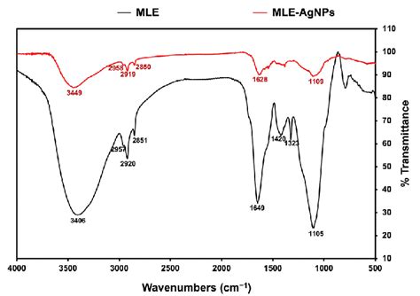 Ftir Spectrum Of Mle Black And Mle Agnps Red The Xrd Pattern Was