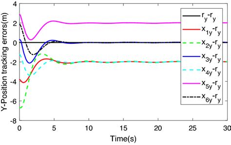 Y Direction Tracking Position Error M Download Scientific Diagram