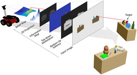 Attention Based Active Visual Search The Robot Driven By The Relevant