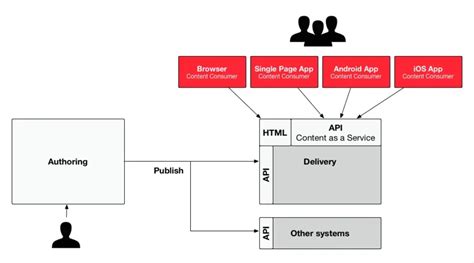 decoupled cms understanding headless vs decoupled