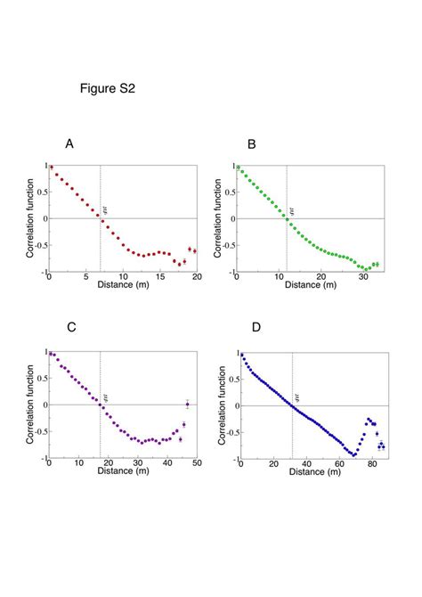 Figure S2 The Correlation Function C R In Four Other Flocks Event