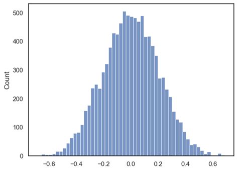 1 9 Permutation Test For Correlation — Introduction To Statistics And Data Science