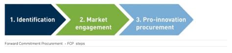 Innovative Procurement