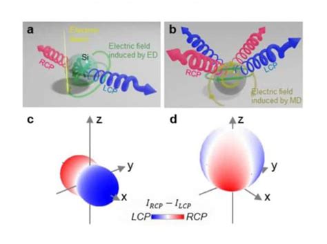 Generating Circularly Polarized Light From The Ultimate Symmetrical Structure The Sphere
