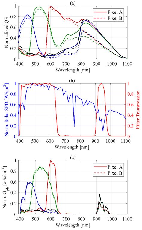 A Qe Sets Of Pixel A And B B Solar Spectral Irradiance And