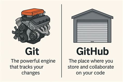 Git Github Webdevelopment Versioncontrol Opensource Developerlife