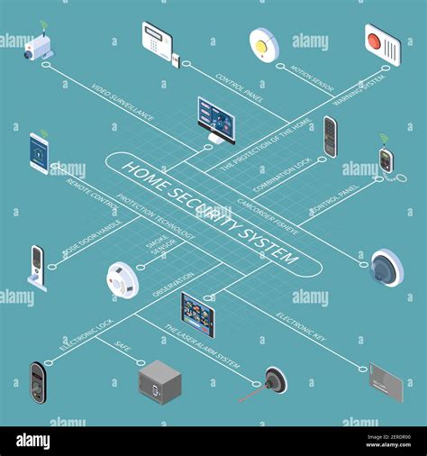 Home Security System Flowchart With Electronic Key And Lock Remote Control Video Surveillance