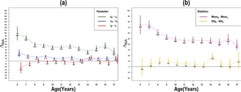 7 Plots Of Difference Of Fitted Ex Gaussian Parameters Plota And Download Scientific