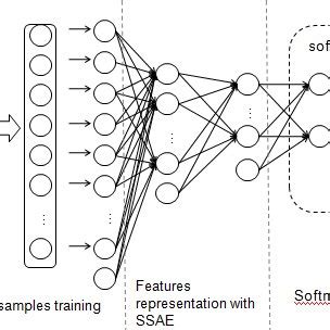 Illustration Of Stacked Sparse Autoencoder Plus Softmax Classifier