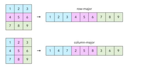 programming ii test 1 flashcards quizlet