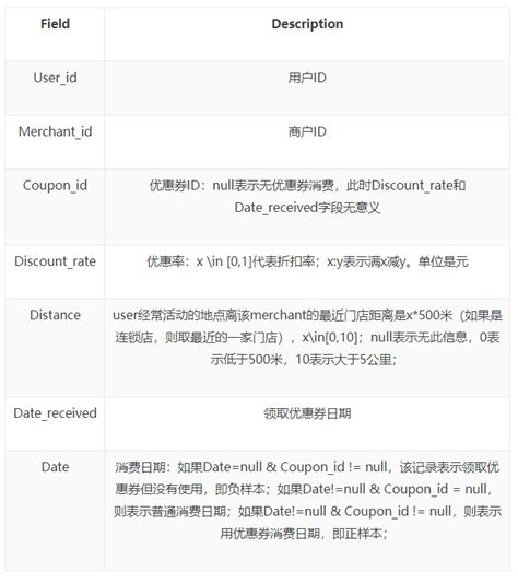 o2o优惠券使用预测项目总结 o2o优惠券使用预测报告心得体会 csdn博客