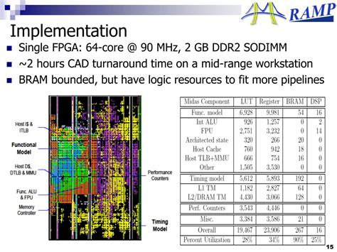 Ppt Ramp Gold An Fpga Based Architecture Simulator For