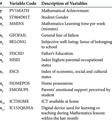 Mathematics Achievement Related Features Download Scientific Diagram