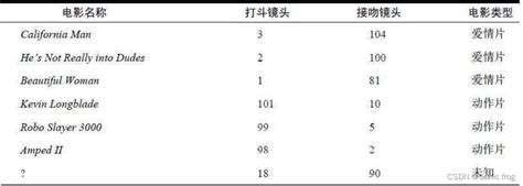 K 近邻算法（knn）k近邻算法 Csdn博客