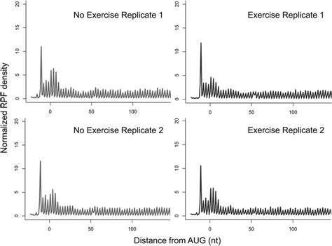validity of ribosome profiling data metagene analysis of normalized