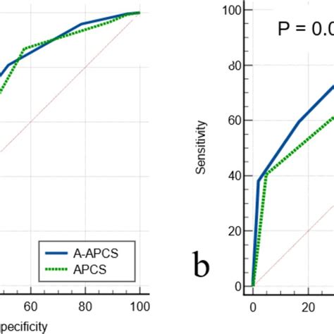 Receiver Operating Characteristic Roc Curve For The New Scoring