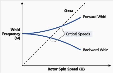 Rotor Dynamics
