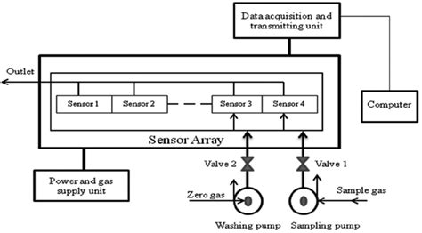 Schematic Diagram Of An E Nose System Download Scientific Diagram