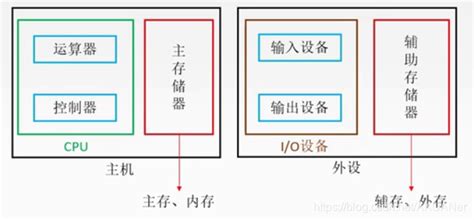计算机组成原理 计算机的硬件组成 存储器 Cpu Io设备阐述一下早期已运算器为中心的结构的弊端 Csdn博客