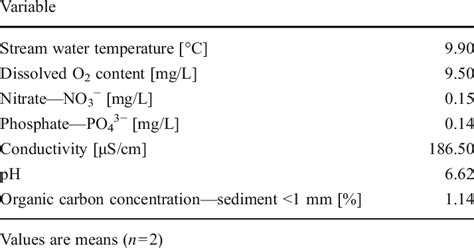 Selected Physicochemical Parameters Of The Sampling Site Download Table