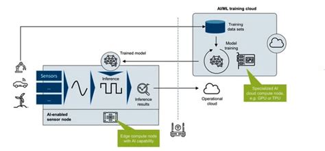 Edgeai Artificialintelligence Iot Machinelearning Innovation