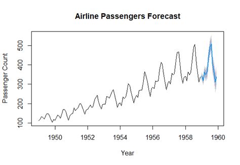 machine learning for time series data in r geeksforgeeks
