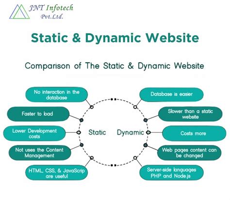 Static Dynamic Website At Rs 2000 Month In Pune Id 2853675382573