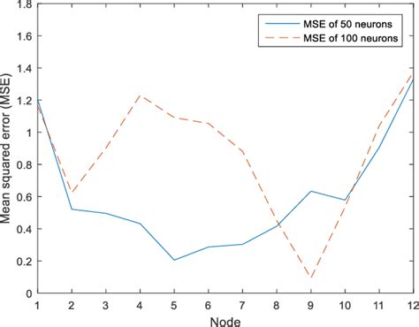 Figure 10 From Neural Network Bayesian Regularization Backpropagation