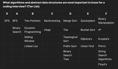 Technical Interview Algorithms The Tier List Rleetcode