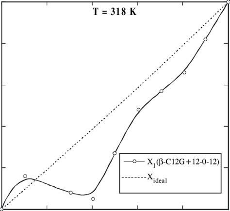 Plots Of X 1 And X Ideal Determined From Regular Solution Theory