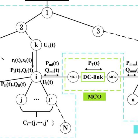 Distribution Network With Direct Current Dc Linked Microgrids Mgs Download Scientific Diagram