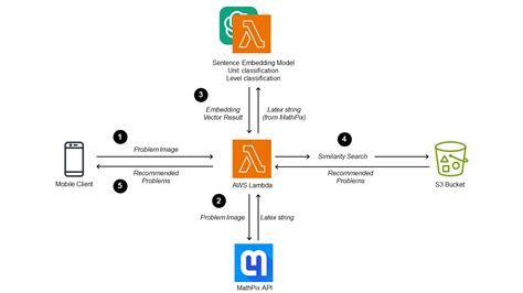Math Problem Recommandation System Junmyeong Lee
